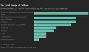Helium crisis puts US in control of semiconductor supply chain - The ...