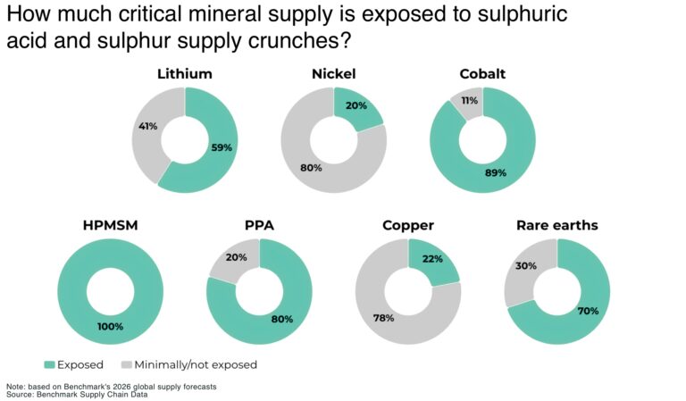 Sulphuric acid crunch pushes key critical minerals cost exposure up 33% ...