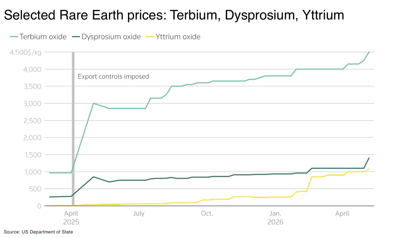 Rare Earth prices surge as China keeps export restrictions - The Oregon ...
