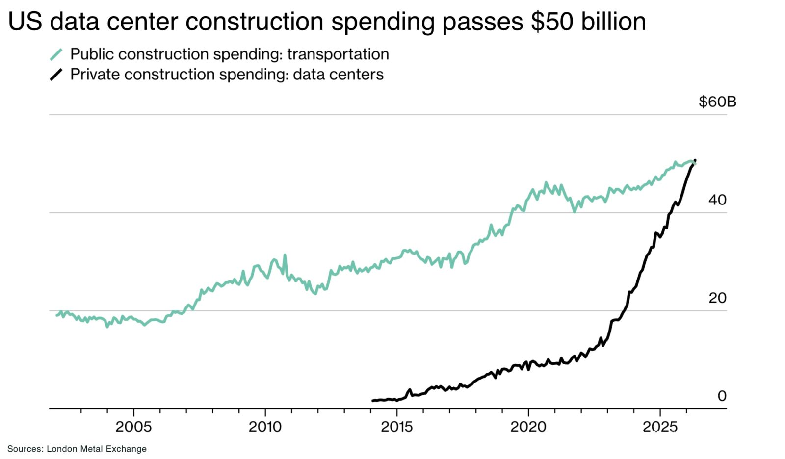 US data center spending hits $50 billion as AI buildout squeezes metal ...